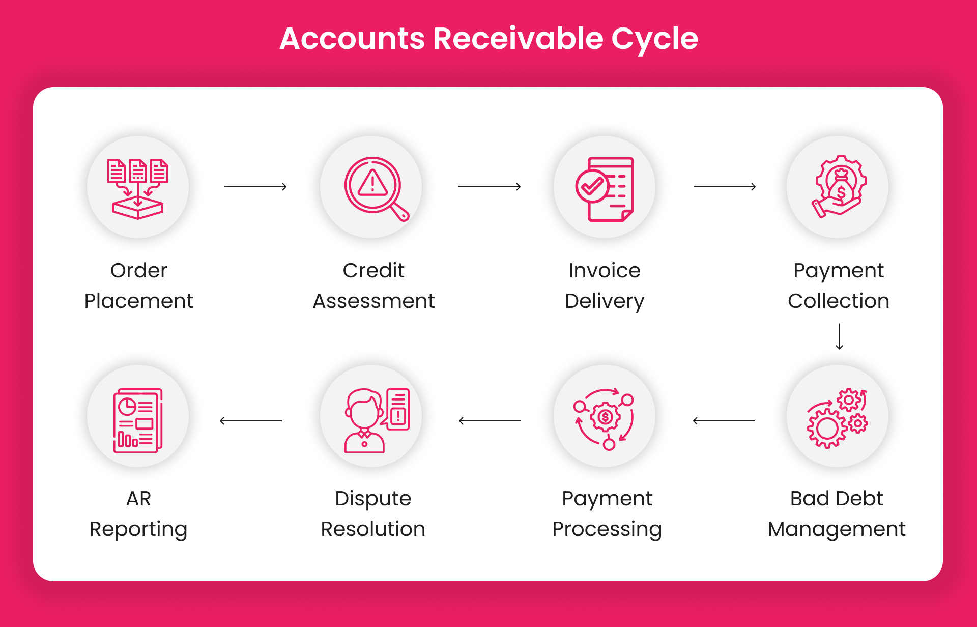 What Is Accounts Receivable AR Cycle Importance Risks What Is Accounts Receivable AR Cycle Importance Risks