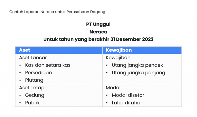 Laporan Neraca Keuangan: Cara Membuat dan Contoh