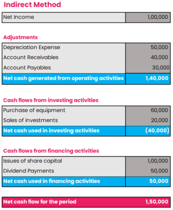 Cash Flow Statement: The Ultimate Guide [+Examples]