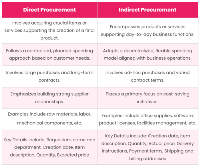 Direct vs Indirect Procurement: What’s the Difference?
