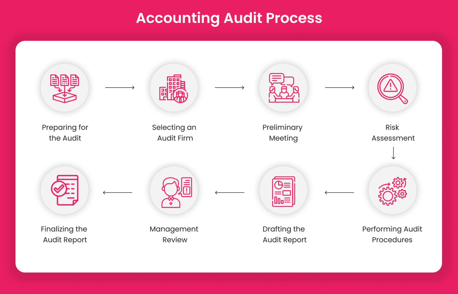 A Step-By-Step Guide to the Accounting Audit Process