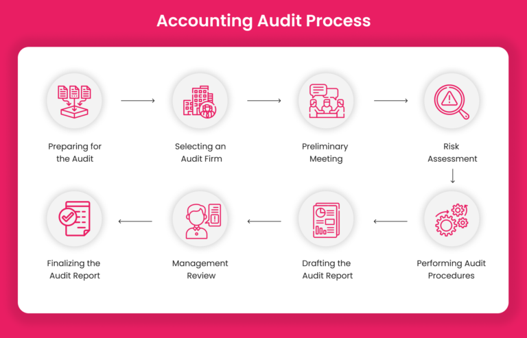 A Step-By-Step Guide to the Accounting Audit Process