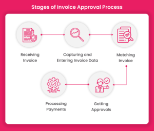 Invoice Approval Process: How It Works and Benefits of Automation