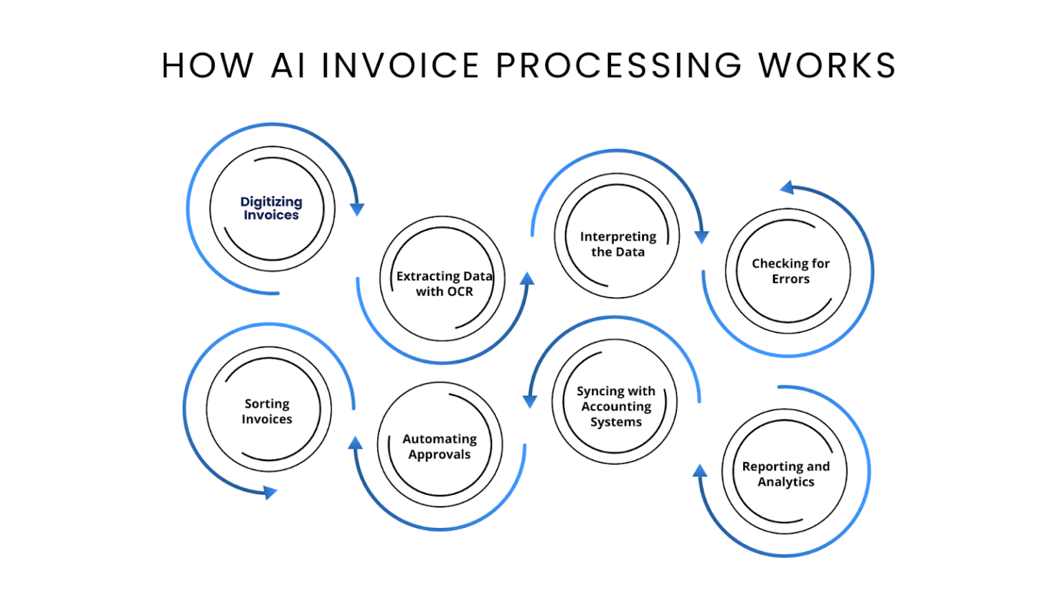 AI Invoice Automation: A Smarter Invoice Processing Solution