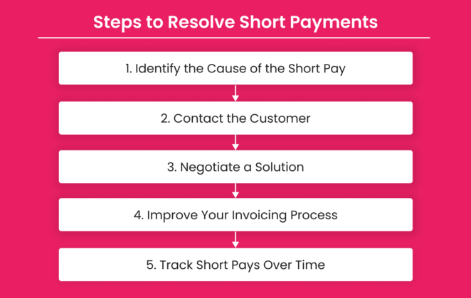 Dealing with Short Pay? Here's How You Can Solve It