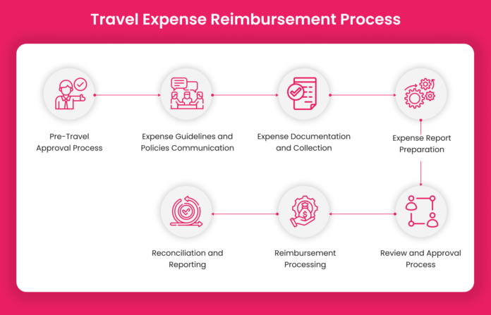 Travel Expense Reimbursement - All You Need to Know