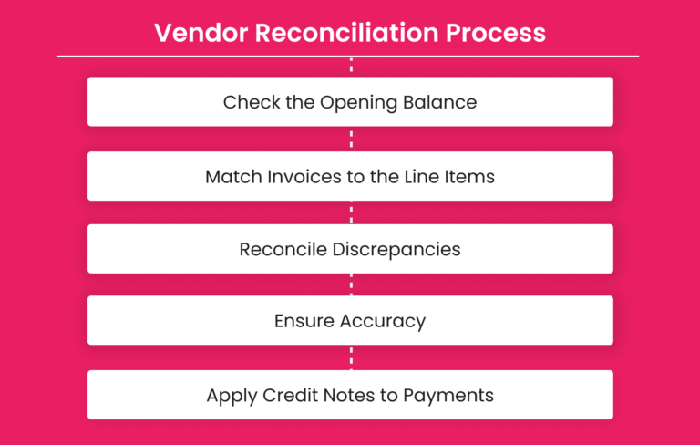Vendor Reconciliation: A Finance Guide + the Full Process