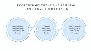 Discretionary Spending and Expense Examples for Businesses