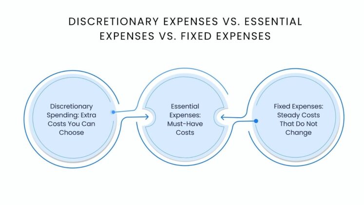 Discretionary Spending and Expense Examples for Businesses