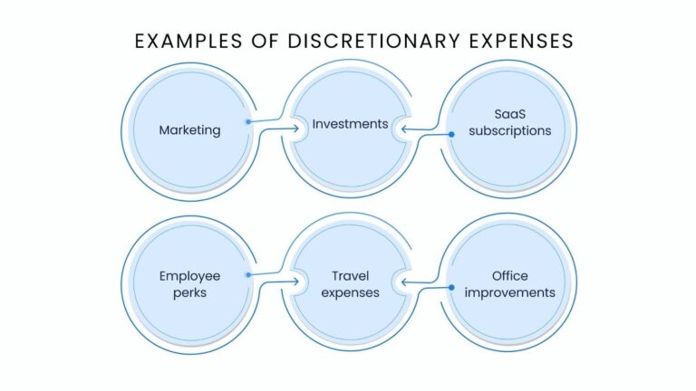 Discretionary Spending and Expense Examples for Businesses