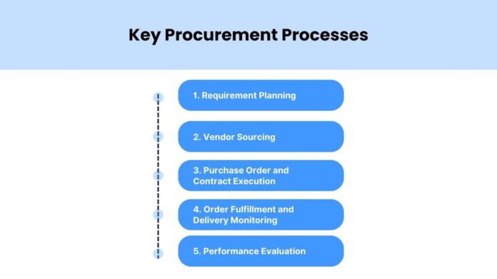 What is Procurement? Definition, Types, and Processes