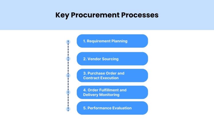 What is Procurement? Definition, Types, and Processes